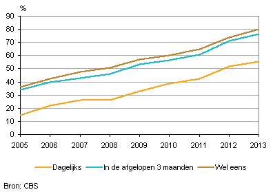 Nederlandse 'oudere' meest actieve internetgebruiker van Europa ...